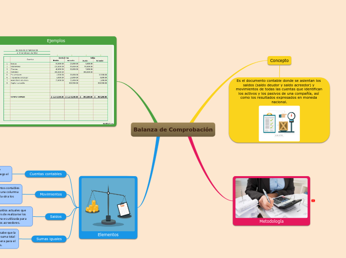 Balanza de Comprobación - Mind Map